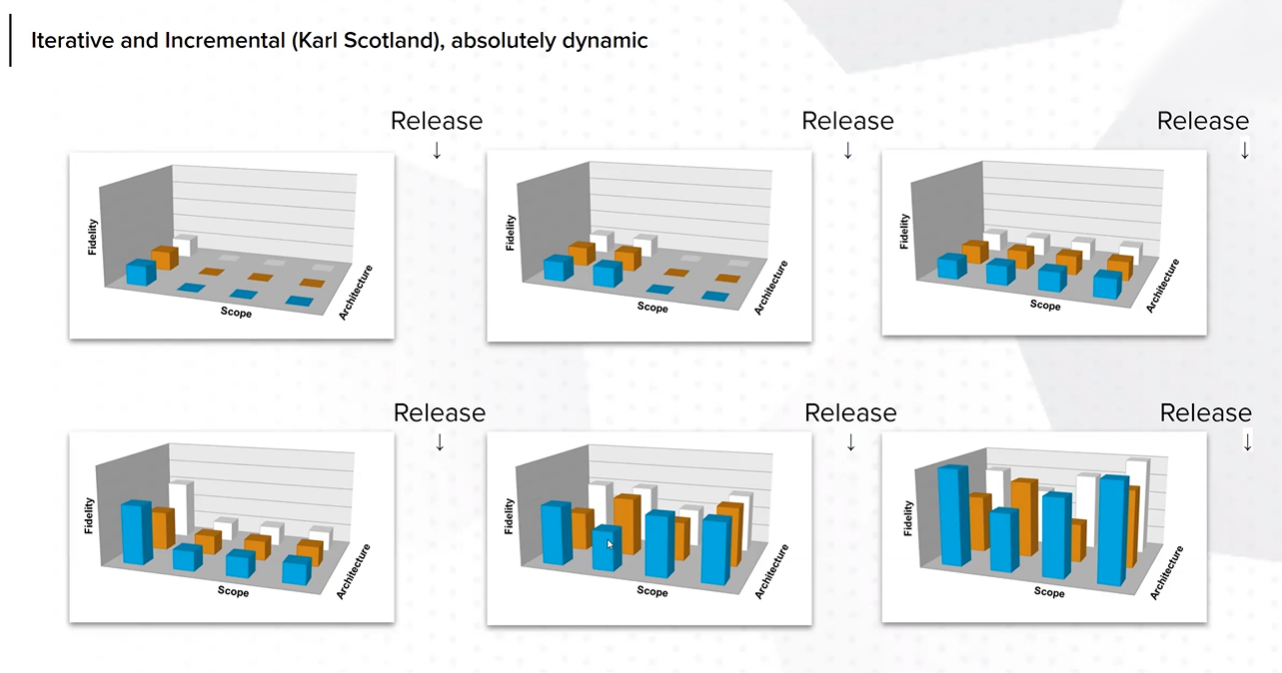 Las claves del desarrollo iterativo e incremental