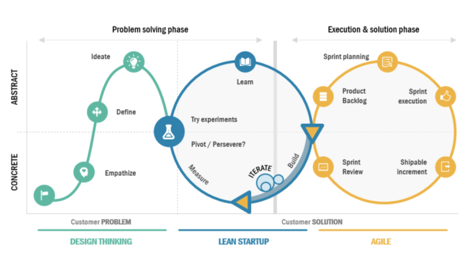 Lean UX: Principles & challenges