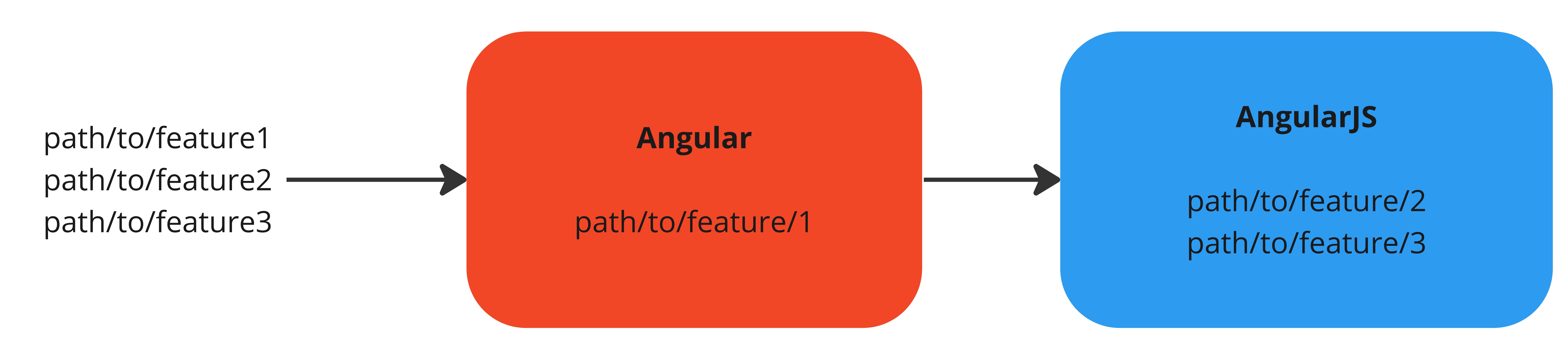 Migrating Angularjs To Angular With A Hybrid Application