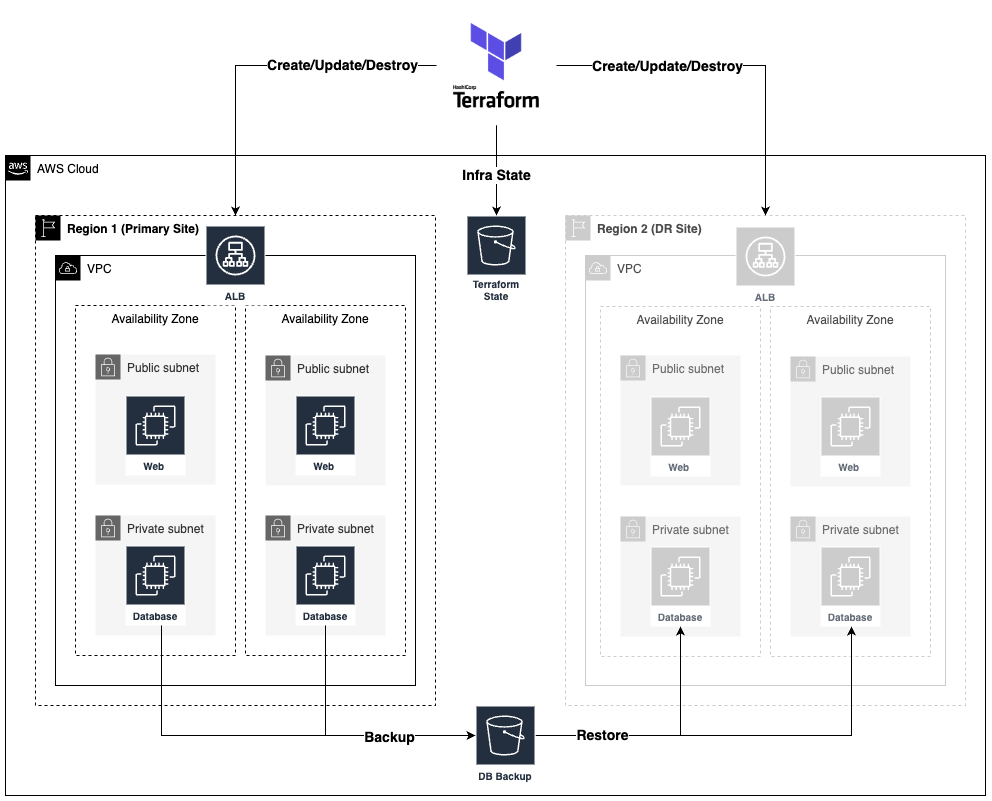 Building Resilience: Integrating Terraform into Your AWS Disaster Recovery Plan