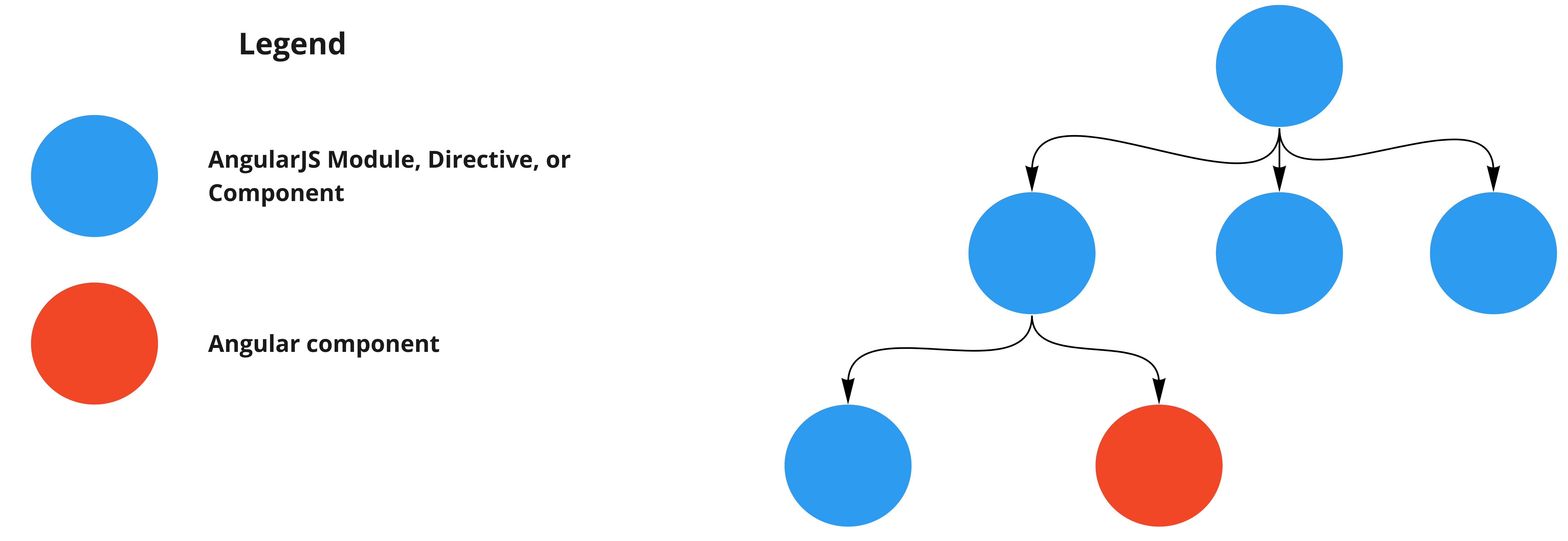 Migrating AngularJS to Angular with a hybrid application